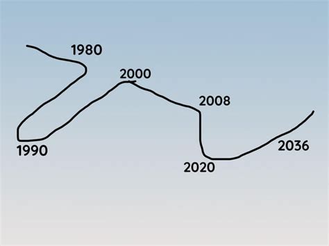Some Of My Spatial Sequence Synesthesia For Different Time Periods I