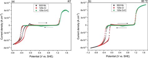 Cyclic Voltammetry Curves Of A Bare Ss316l 120 S Cr And 120 S Download Scientific Diagram