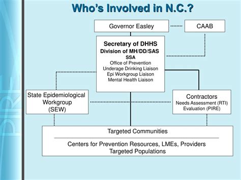 Ppt Strategic Prevention Framework Spf North Carolina Model For Prevention Programming Al