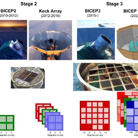 A Graphical Representation Of The Bicep Keck Experiments From Bicep2 Download Scientific