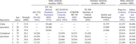 Dynamic And Static Elasticity Modules Of Type 1 Arch Dam Obtained From Download Table