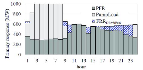 Frr Capacities At The Safe Frequency Nadir Download Scientific Diagram
