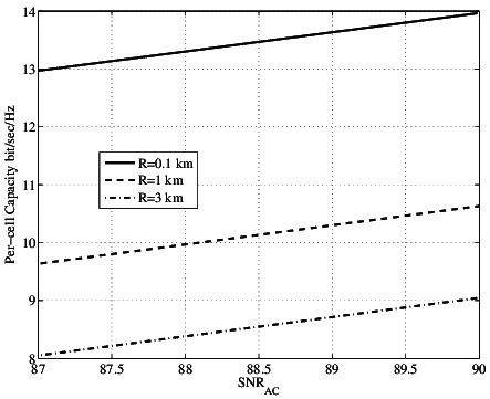 Depicts The Per Cell Capacity Vs Cell Edge SN R Download Scientific Diagram