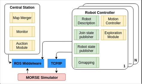 Software Architecture The Components Implemented In This Proposal Are Download Scientific