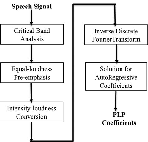Block Diagram Of Perceptual Linear Prediction 16 Download Scientific