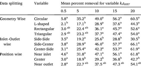 Statistical Comparison Of Treatment Efficiency Between Variables At
