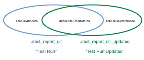 Comparing Analysis Results Diff CodeChecker