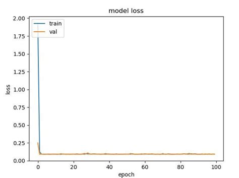 Model Not Learning Data Rlearnmachinelearning