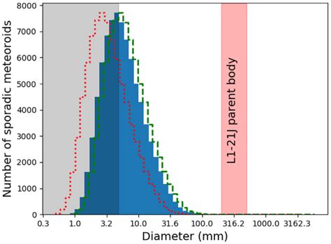 Distribution Of Sizes Of The Particles Involved In The Sporadic