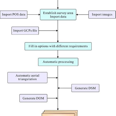 Flowchart Of Uav Data Pre Processing Download Scientific Diagram