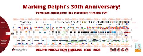 Download The Delphi Innovation Timeline
