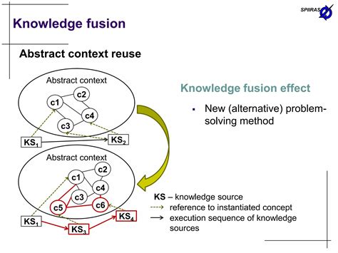 Context Based Knowledge Fusion Patterns In Decision Support System For