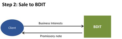 Beneficiary Defective Irrevocable Trusts Bdit Spencer Fane