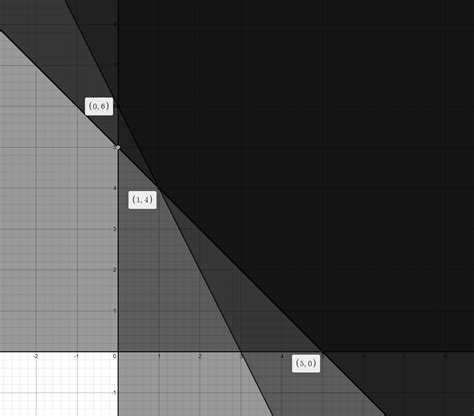 find the indicated maximum and minimum values by the linear quizlet