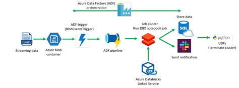 production architecture of a streaming analytics data pipeline