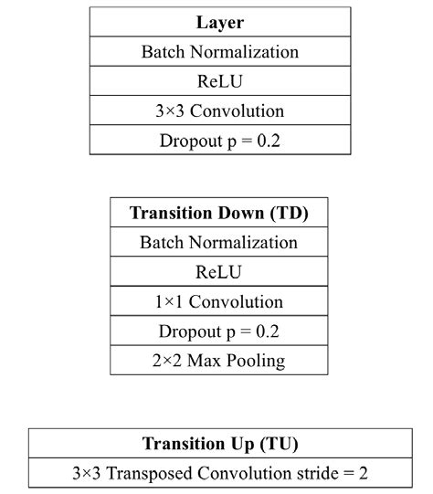 Different Blocks Of Ms Densenet The Layer Used In The Model The