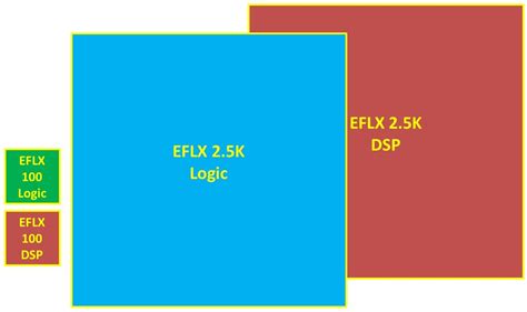 Embedded FPGA Changing The Way Chips Are Designed Industry Articles