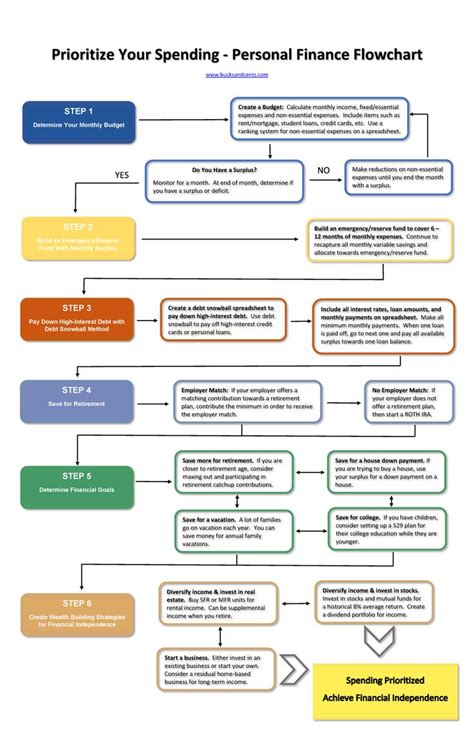 Personal Finance Flowchart The Ultimate Money Roadmap For Millennials Personal Finance