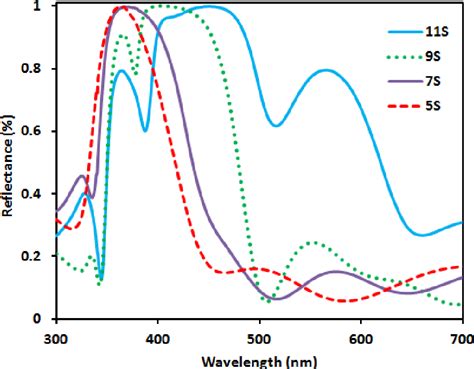 Figure 5 From Fabrication And Characterization Of Tio2 Sio2 Multilayers Using Sol Gel Spin