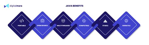 Top Industries And Cases For Using Java DigitalMara