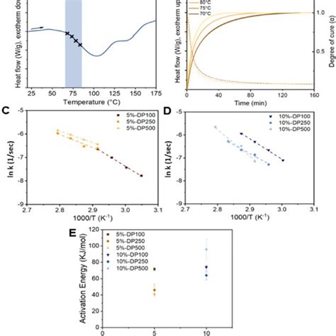 A Temperature Determination For Isothermal Experiments From The First Download Scientific
