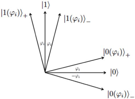 the optimal discrimination between the bit values 0 encoded in quantum