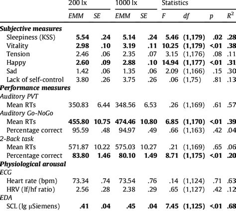 Results On The Subjective And Objective Indicators For Lighting