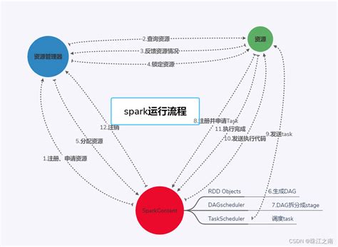 Spark执行流程 Csdn博客