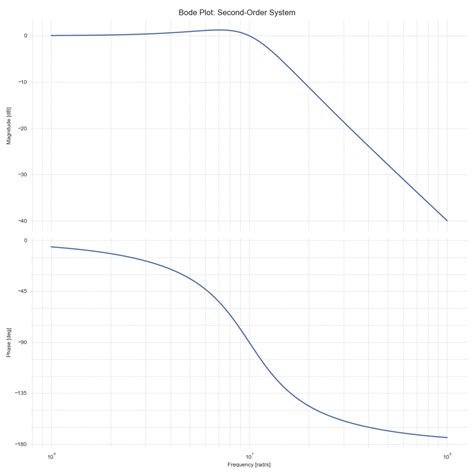 bode plot analysis python4control