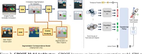 Figure 2 From Learning Generalizable Manipulation Policies With Object Centric 3d
