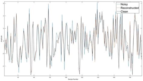 the plot of attenuated signal snr 2 db with reconstructed signal and