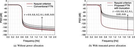 Figure 1 From Svd Precoded Faster Than Nyquist Signaling With Optimal