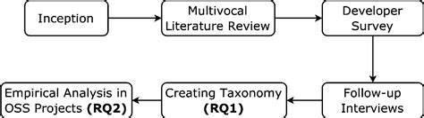 Figure 21 From Towards A Taxonomy Of Code Review Smells Semantic Scholar