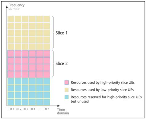 how is network slicing implemented on the radio access network ran in