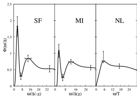 Universal Spectral Functions For Scalar Response In The Superfluid Download Scientific Diagram