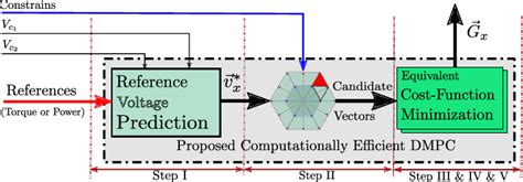 Block Diagram Of Proposed Computationally Efficient Ce Direct Model Download Scientific