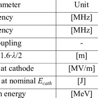 RF Parameters Of The 1 6 Cell SRF Gun Download Table