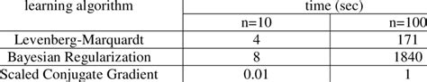 Time Consuming Of Levenberg Marquardt Bayesian Regularization And Download Scientific Diagram