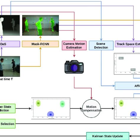 Depth Enhanced Tracking By Detection Framework At Time T Flow Download Scientific Diagram