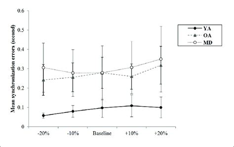 Group Comparison Of Mean Synchronization Errors During Alternative