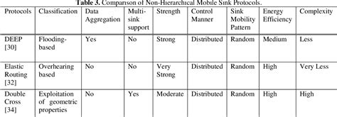 Table 3 From A Comparative Analysis Of Various Routing Protocols And Performance Comparison Of
