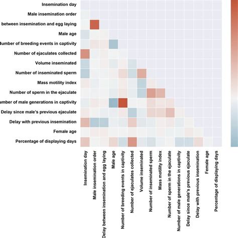 Shap Summary Plot Of The 14 Predictors Of Siring Success Included In Download Scientific
