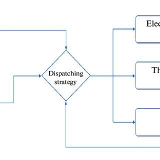 Model Of CSP And PV Systems Download Scientific Diagram