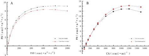 Light Response Curve A And Carbon Dioxide Response Curve B Of Carex Download Scientific