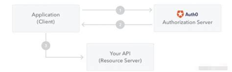 怎么基于jwt实现接口的授权访问 开发技术 亿速云
