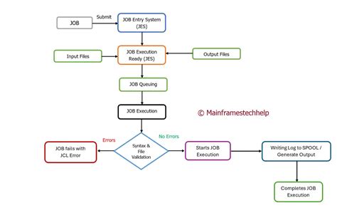 Jcl Short Notes Mainframestechhelp