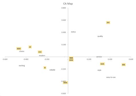 Mds Maps Vs Correspondence Analysis Maps