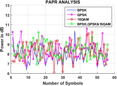 Papr Analysis Of Ofdm Transmit Symbols Download Scientific Diagram