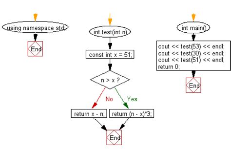 C Exercises Get The Absolute Difference Between N And 51 W3resource