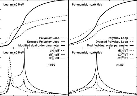 dual parameters compared with polyakov loop top panels show Φ Σ 1